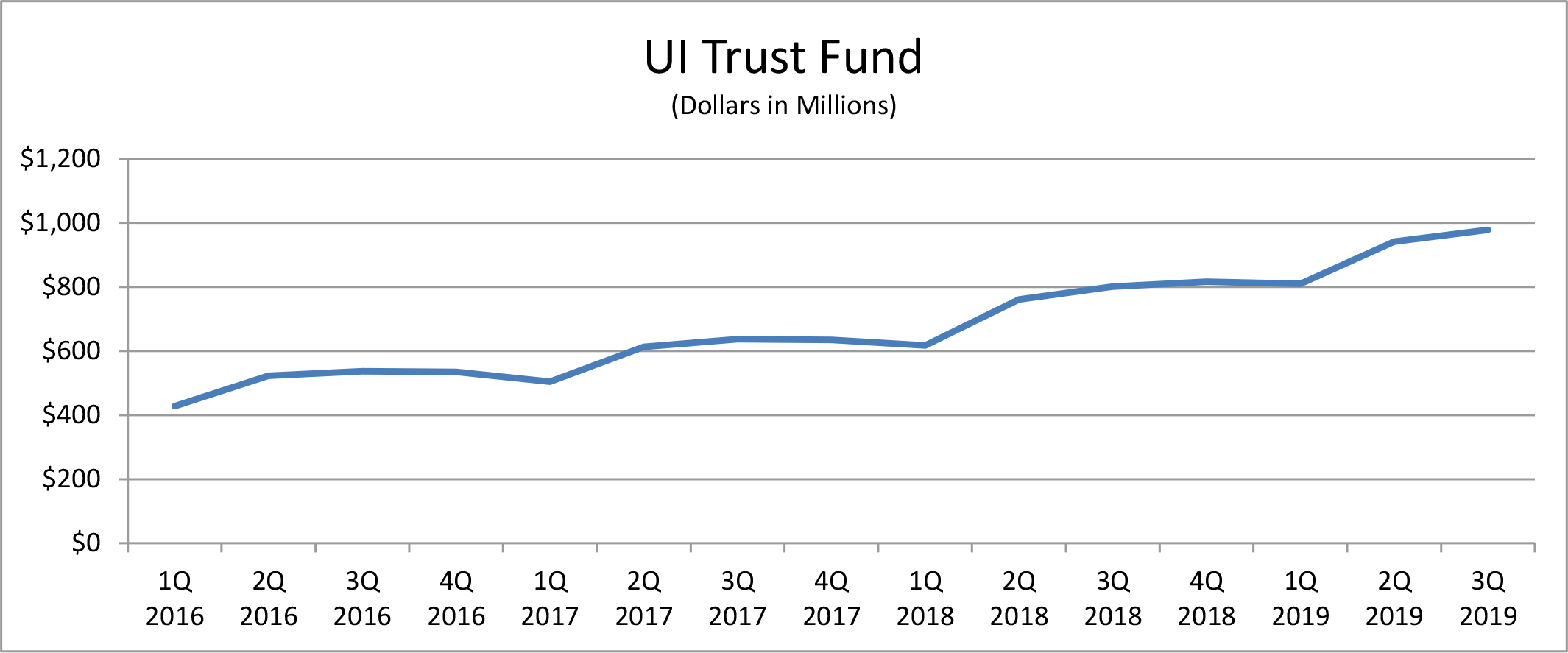 ui-trust-fund-balances – KLRD